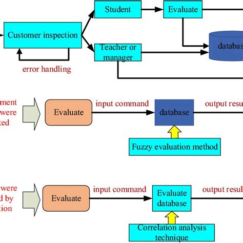 Flow Chart Of Teaching Evaluation System And Subsystem Download Scientific Diagram