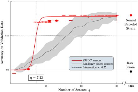 We Determined The Number Of Sensors Required For Good Classification By
