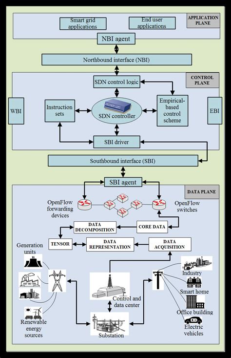 Tensor Based SDN Model In This Model Data Plane Mainly Consists Of Download Scientific Diagram