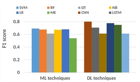 f1 scores using deep learning techniques for level 2 download