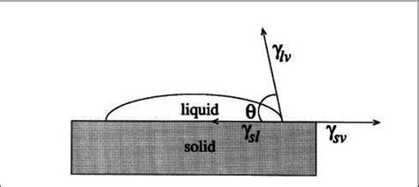 The Action Of Three Interfacial Tensions For A Liquid Droplet On A