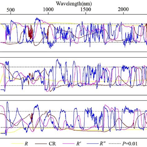 correlation between the spectral reflectance and clay content under