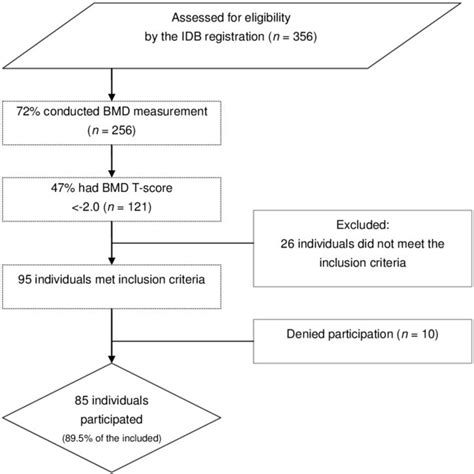Flow Diagram Over Case Selection Download Scientific Diagram