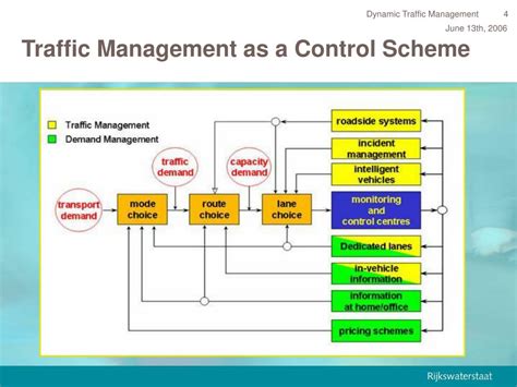 ppt dynamic traffic management powerpoint presentation free download