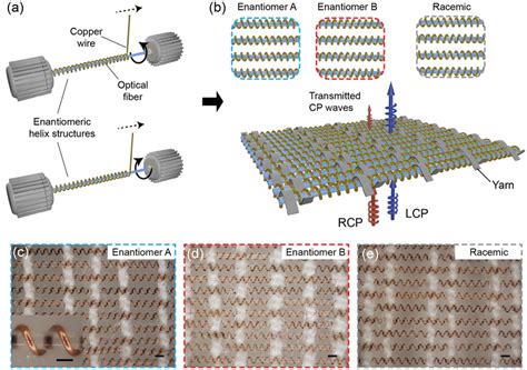 Terahertz Chiral Metamaterials Enabled By Textile Manufacturing A Download Scientific Diagram