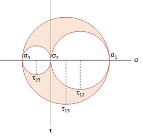 Mohrs Circle What Is It And Why Should We Know It