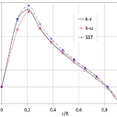 Distributions Of Circumferentially Averaged Circumferential Velocity In
