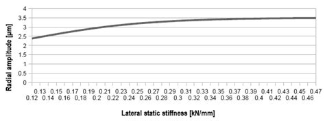 C Dependence Of The Radial Amplitude On Lateral Static Stiffness