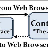 Separation Of Model View And Controller MVC For Web Based Systems Download Scientific