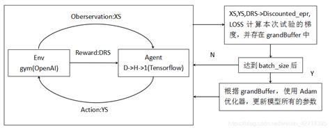 强化学习：cartpole 三少algorithm的博客 csdn博客 cartpole 强化学习