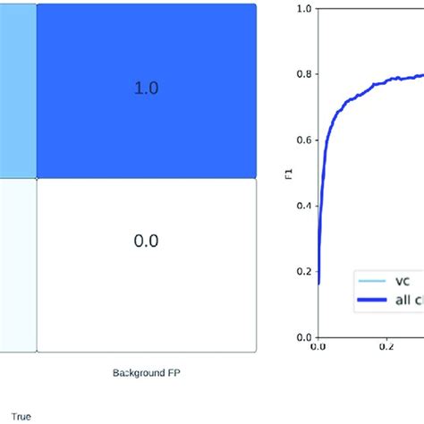 Example Graphs Showing Performance Metrics Along With Pr Curve Prc Download Scientific