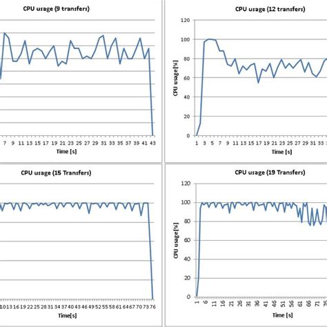 Dvs Sp Cpu Usage During Concurrent File Transfers Download Scientific Diagram