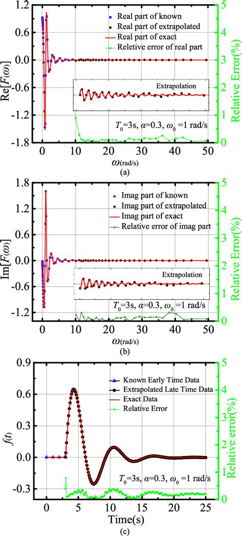 Figure 1 From Extrapolation Of The High Frequency And Late Time Response With Local Linear Basis