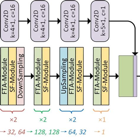The Detailed Architecture Of The Proposed Selective Fusion Module