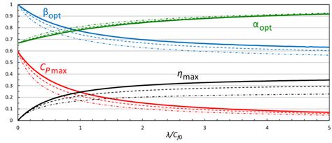 The Maximum Power Coefficient Maximum Normalised Power Density And