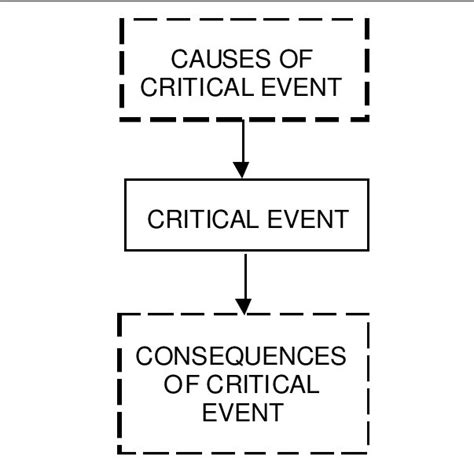 Basic Structure Of A Cause Consequence Diagram Download Scientific