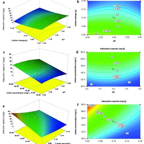3d Surface Mapping And Contour Plots For Combined Effects Of A B Ph Download Scientific