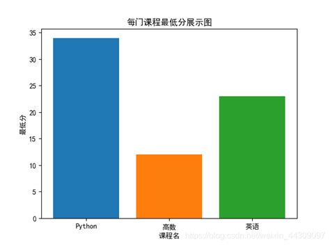 利用python分析学生成绩（完整版）python为了对学生的学习成果进行检验学校通常会通过测试或考试等方法查看学生的 Csdn博客