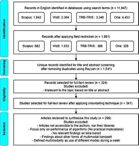 Systematic Literature Search Process Download Scientific Diagram