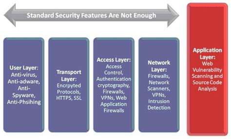 Web Application Security The Role And Function Of Black Box Scanners