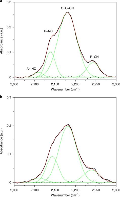 Deconvolution into four Gaussian components of the cm¹ Download Scientific Diagram