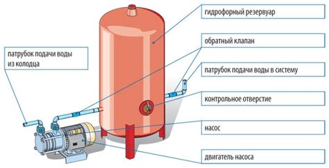 Насосная станция для частного дома: водоснабжение участка