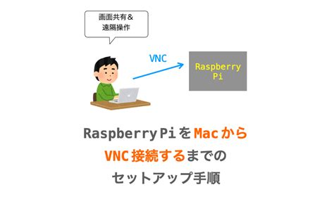 Raspberry Pi を Mac から VNC 接続するまでのセットアップ手順モニタマウスキーボード不要 だえうホームページ