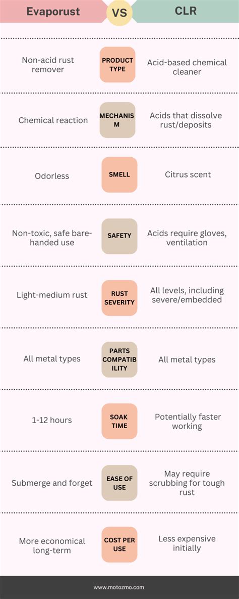 Evaporust Vs Clr Which Works Best For De Rusting Motorcycle Parts Motozmo