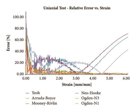 Relative Errors Against Strain Range For Each Constitutive Model In Download Scientific