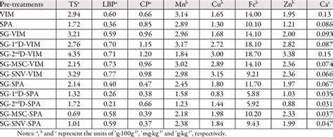 The Rmsep Under Different Pre Treatment Combination Models For Nutrient