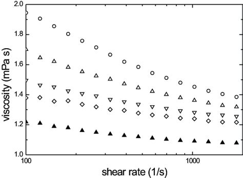 The Turbulent Drag Reduction Dr As A Function Of Time At A Constant