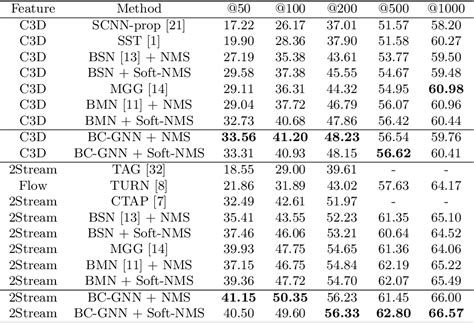 Boundary Content Graph Neural Network For Temporal Action Proposal Generation