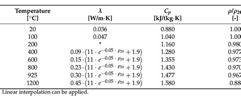 Thermal Properties Of Mineral Wool Insulation With Density More Than 26 Download Scientific