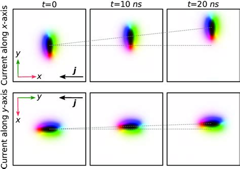 Skyrmion Dynamics Induced By The Electric Current Is Shown The Upper