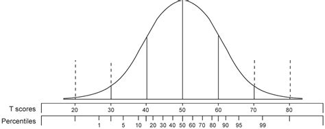 Standard T Score Chart