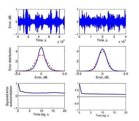 Statistical Properties Of The Prediction Errors From Top To Bottom