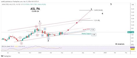 M Zain Ul Abedin On Linkedin Psx Trading Investement Stockmarket Stockstowatch