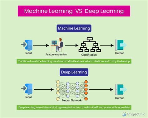 21 Key Differences Of Deep Learning Vs Machine Learning
