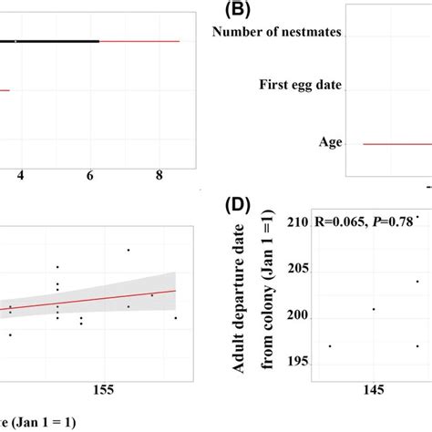 Ad 95 Confidence Interval From The Model Lmm Estimate Of The