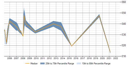 Java Contracts In Devon Co Occurring Skills And Contractor Rates It Jobs Watch