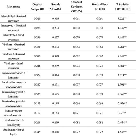 Path Coefficients And Hypothesis Testing Results Of Bootstrap Analysis