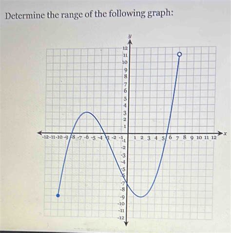 Solved Determine The Range Of The Following Graph X Algebra