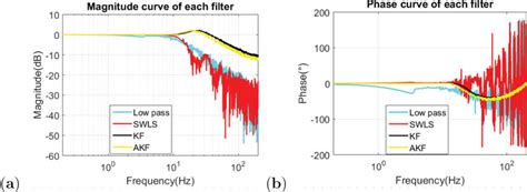 Logarithmic Frequency Characteristic Curve Of Low Pass Filter Kf Akf Download Scientific Logarithmic Frequency Characteristic Curve Of Low Pass Filter Kf Akf Download Scientific