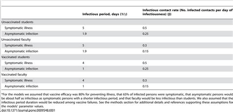 Key Infection Parameter Values Download Table