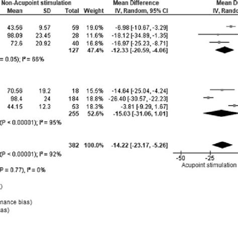 Forest Plot Of The Meta Analysis Illustrating The Overall Weighted