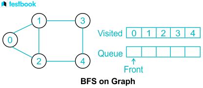Breadth First Search Algorithm Applications, Steps & Solved Examples