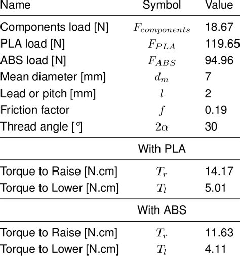 Values Needed For The Calculation Of The Lowering And Raising Torque Download Scientific