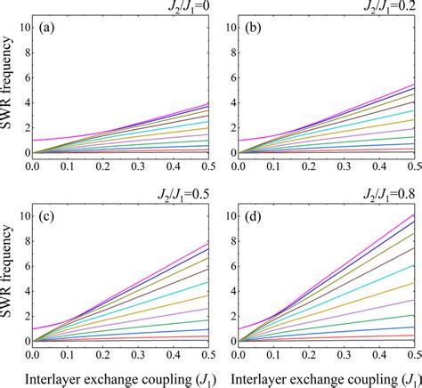 SWR Frequencies As A Function Of The Interlayer Exchange Coupling Of Download Scientific