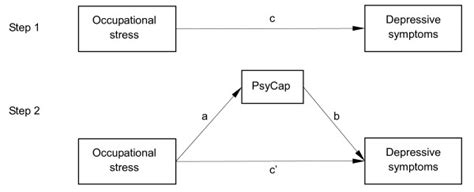 Theoretical Model Of The Mediating Role Of Psychological Capital On The