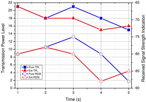Comparison Of Pure Dynamic Tpc Algorithm And Extended Dynamic Tpc